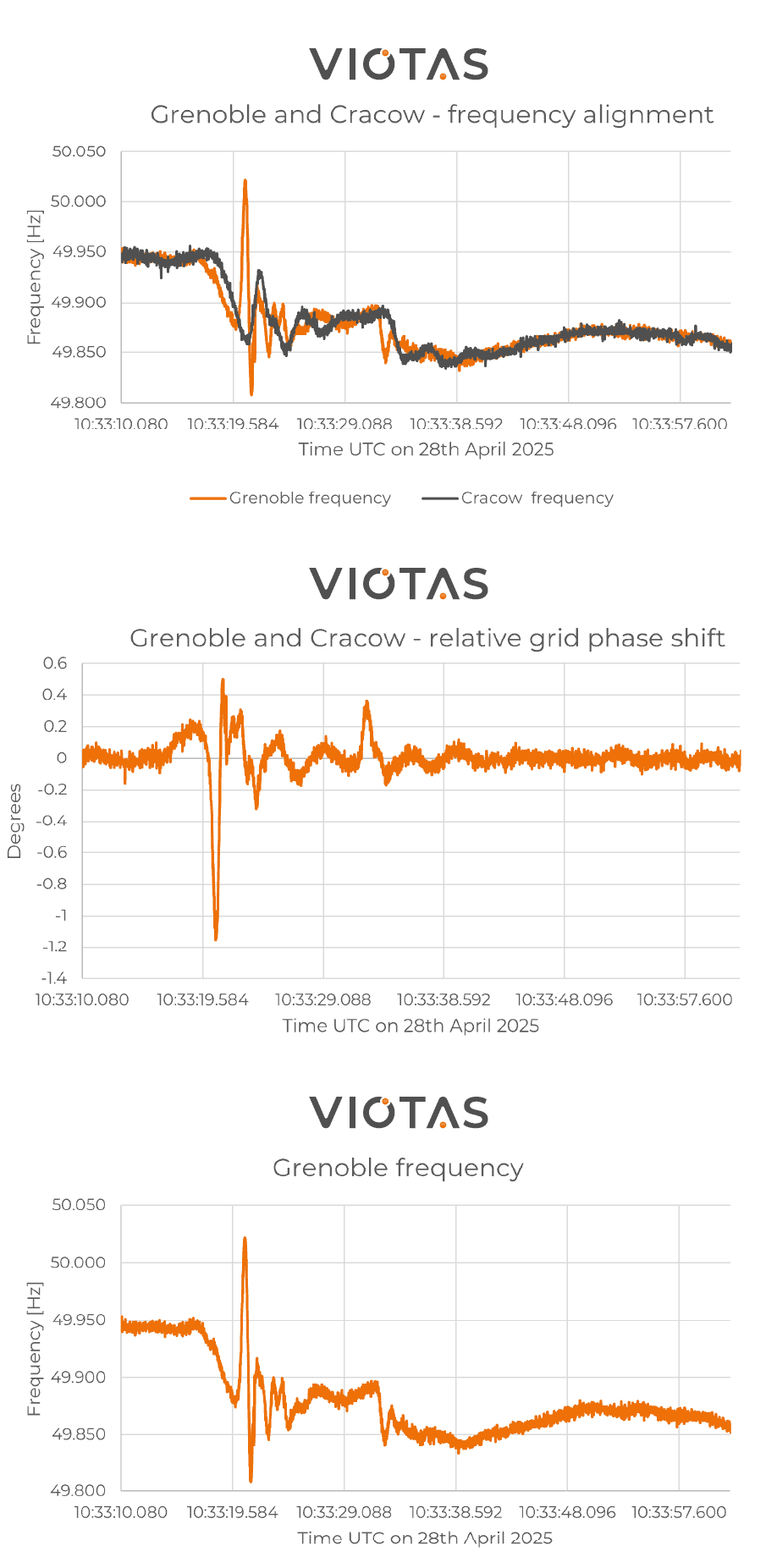 Power Systems Incident in Spain and Portugal: A Case Study - VIOTAS